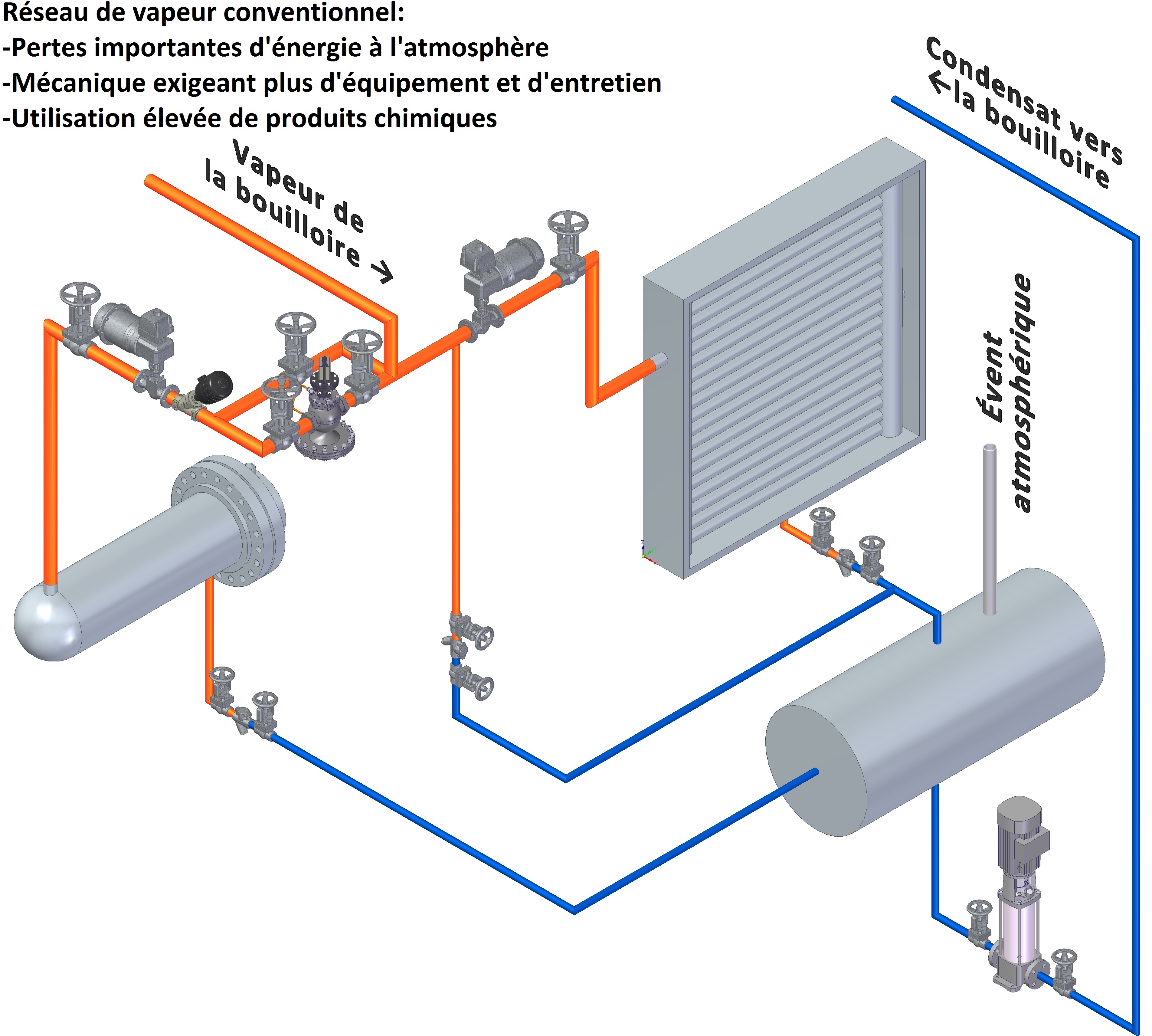 Lalonde Systhermique - Réseau fermé vapeur-condensat
