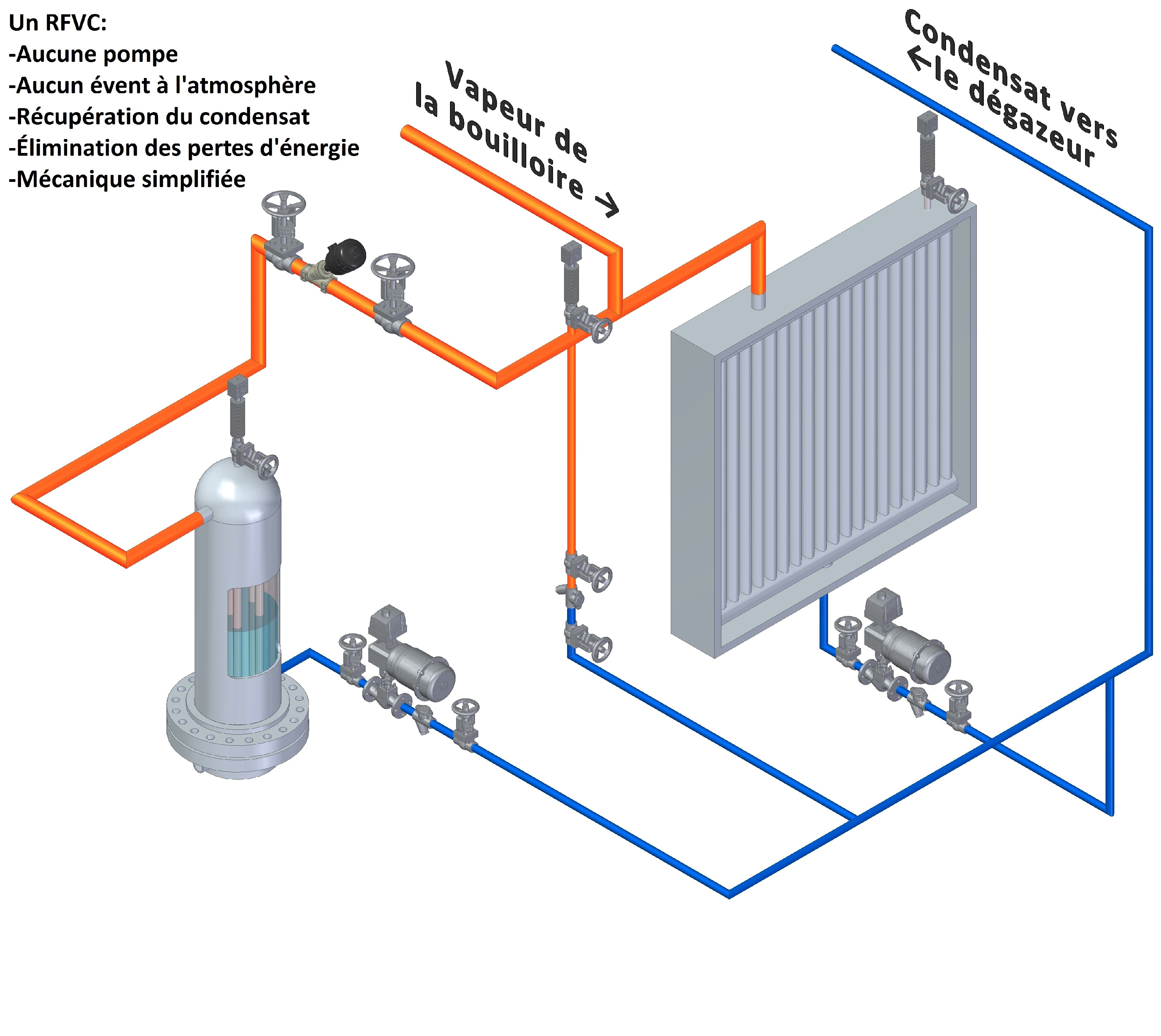 Lalonde Systhermique - Réseau fermé vapeur-condensat